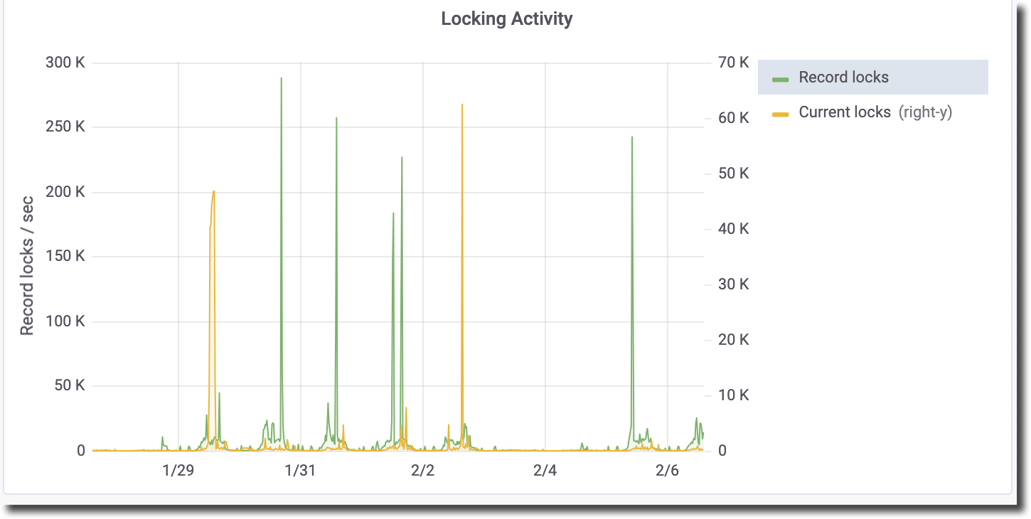 Locking Activity (chart)